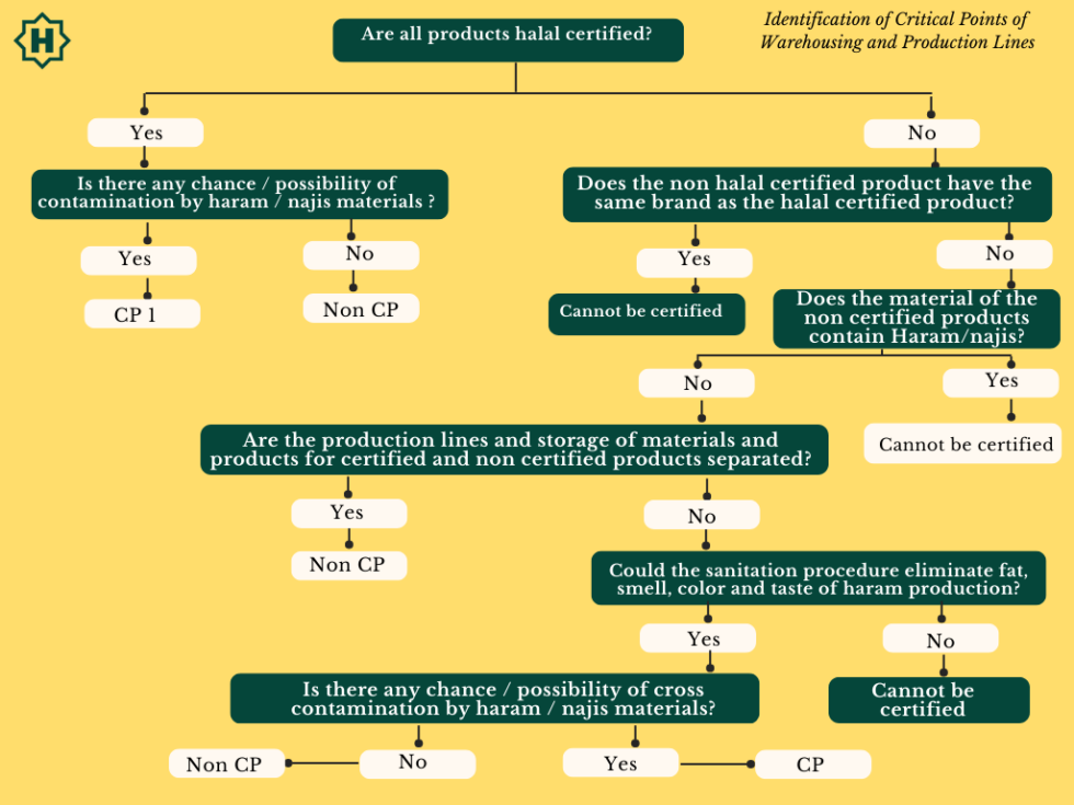 Halal Certification Requirements - AHF