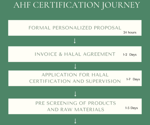 The (Detailed) Halal Certification Process